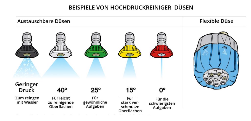 Karcher Hochdruckreiniger Dusen Tabelle